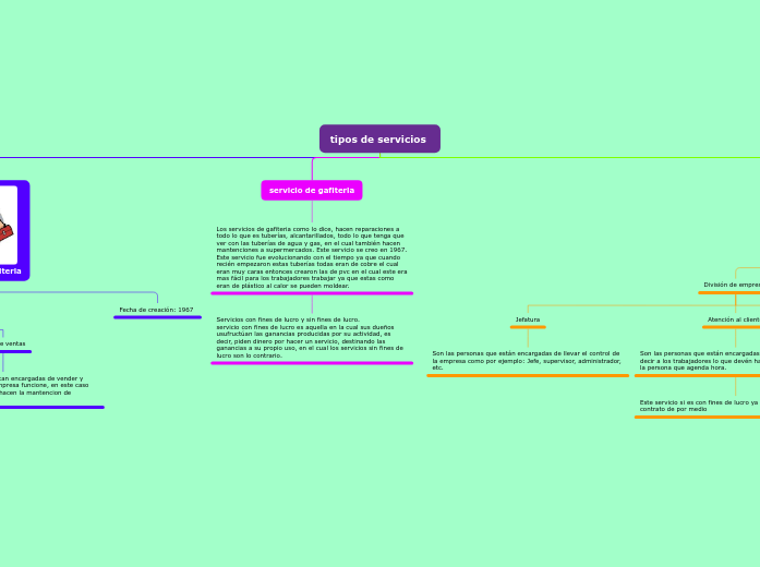 tipos de servicios - Mind Map